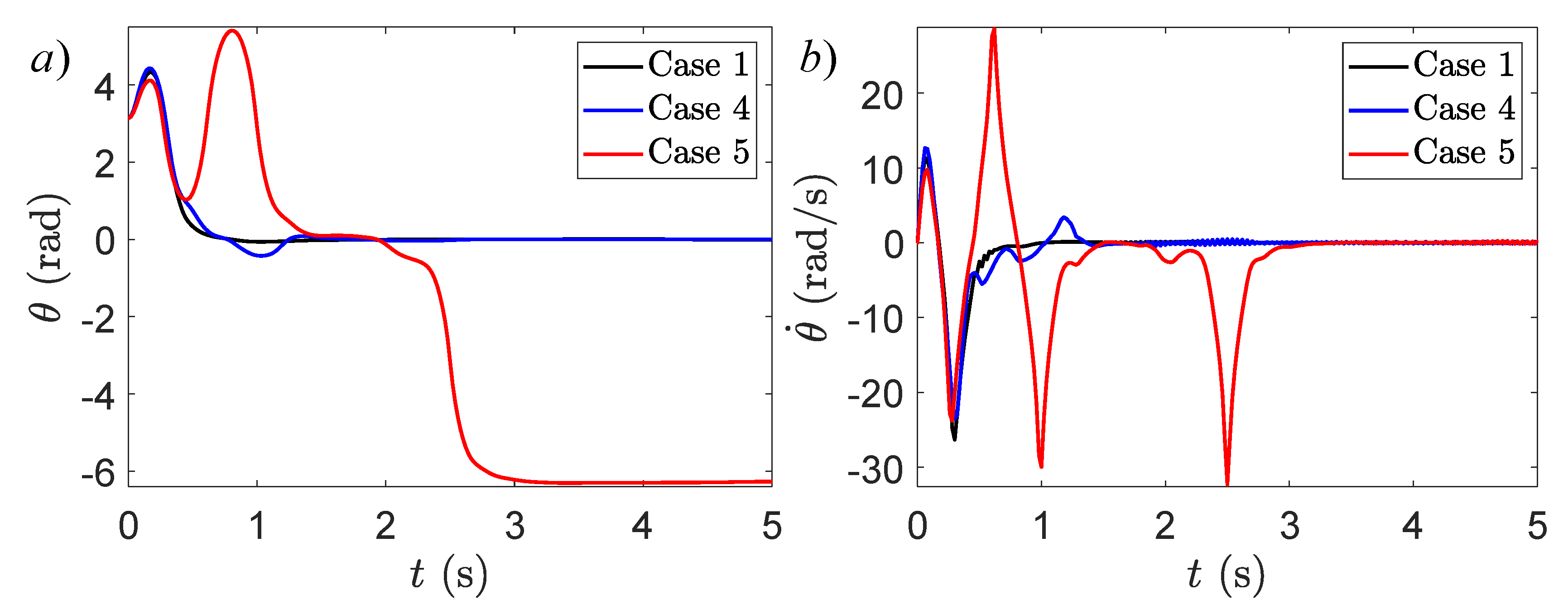 A Parametric Study of a Deep Reinforcement Learning Control System ...