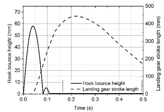 Dynamics Test Research of Bounce of Carrier-Based Aircraft Arresting Hook