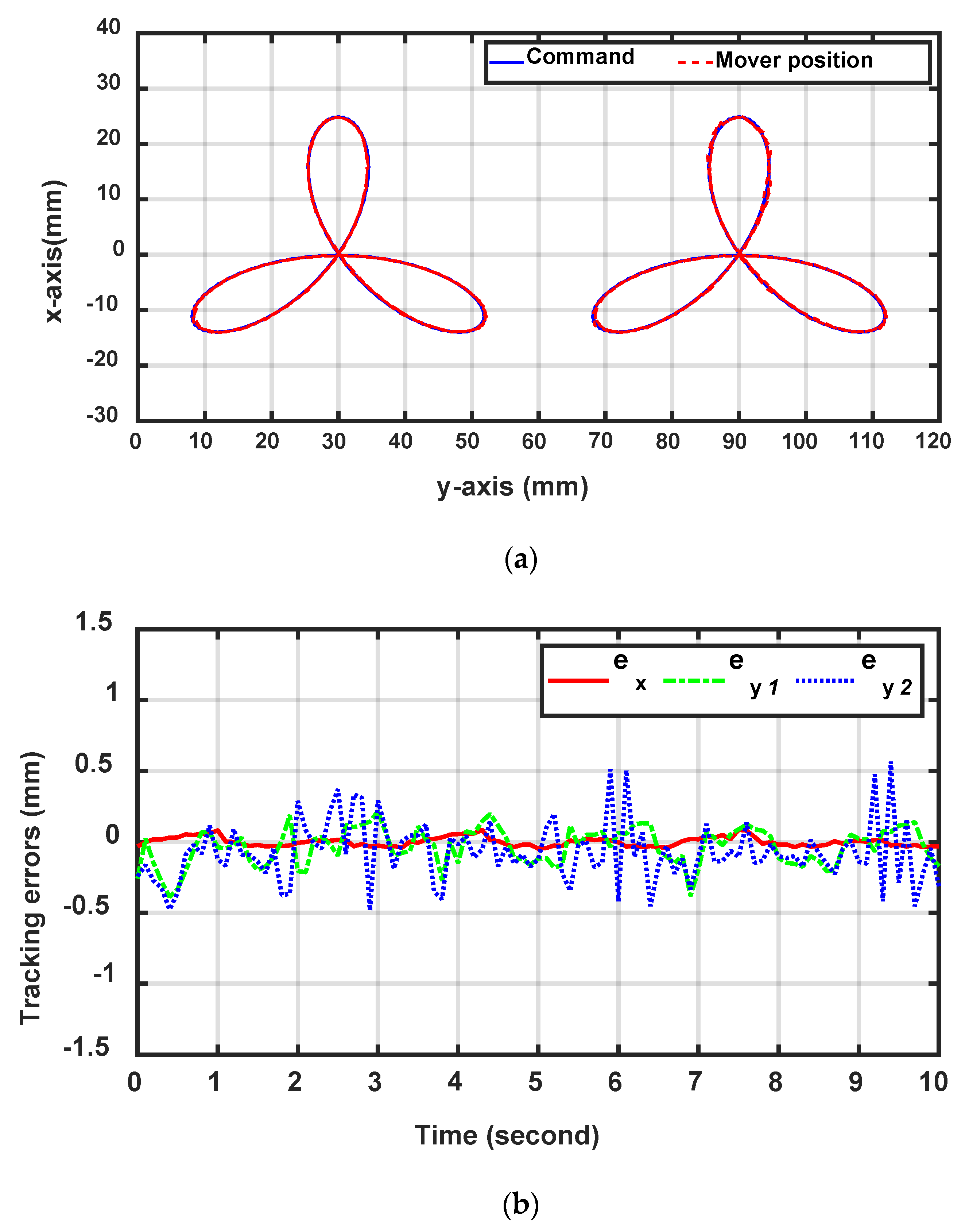 Contour Tracking Control Of A Linear Motors Driven X Y Y Stage Using Auto Tuning Cross Coupled