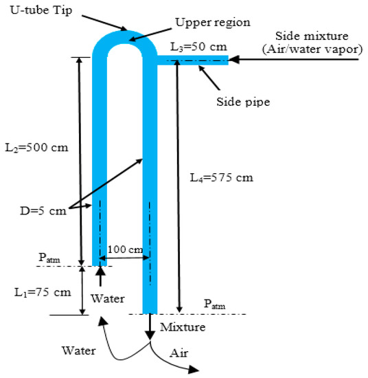 Experimental and CFD Investigation into Using Inverted U-Tube for Gas ...