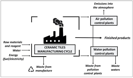 Sustainability in Italian Ceramic Tile Production: Evaluation of the ...