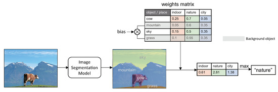 Place Classification Algorithm Based on Semantic Segmented Objects