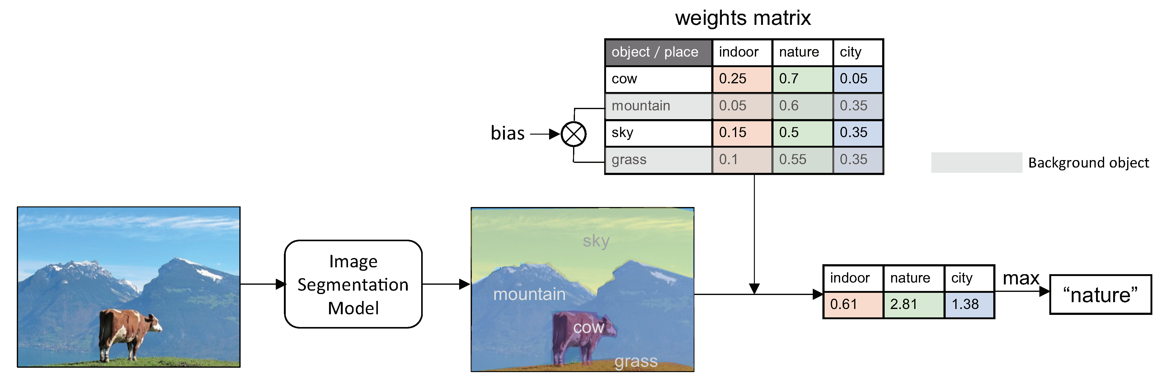 Place Classification Algorithm Based On Semantic Segmented Objects