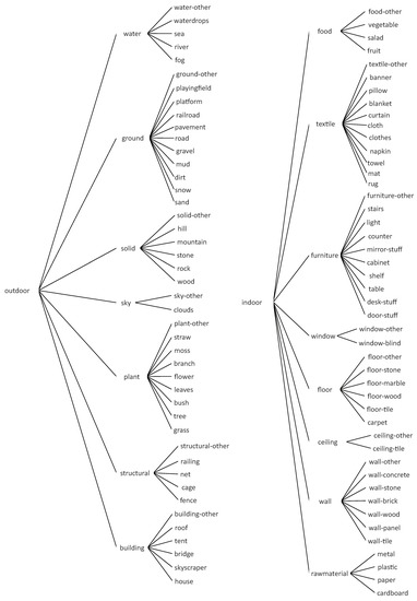 Place Classification Algorithm Based On Semantic Segmented Objects