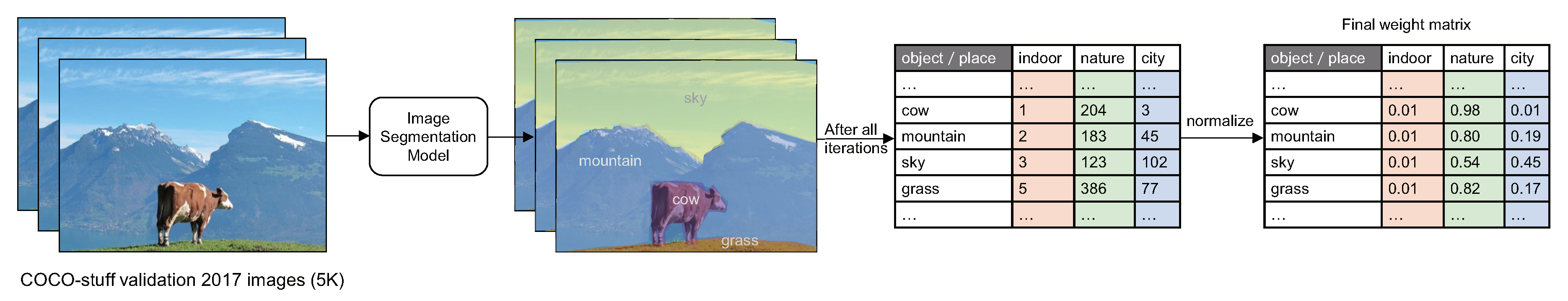 Place Classification Algorithm Based On Semantic Segmented Objects