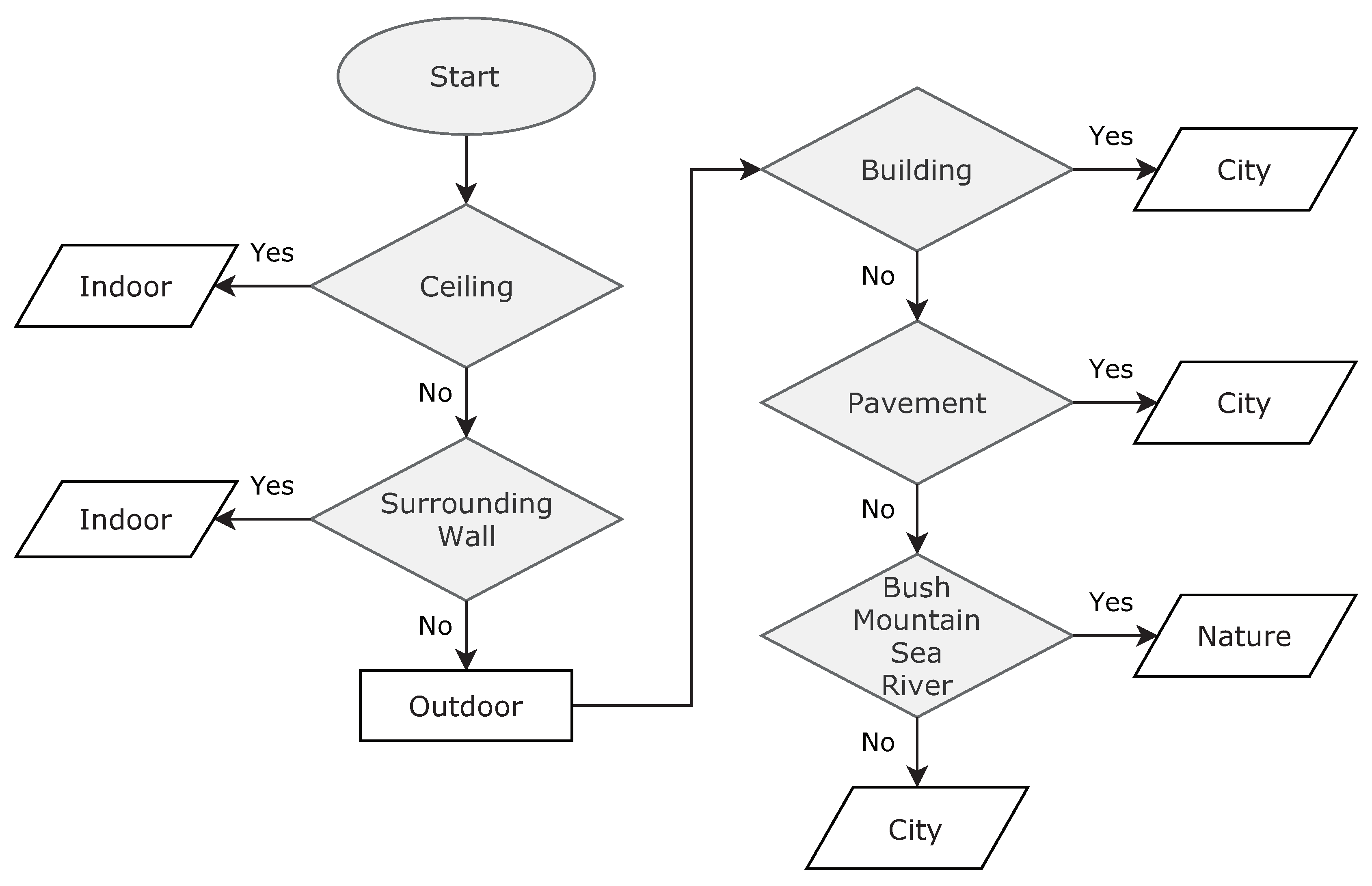 Place Classification Algorithm Based On Semantic Segmented Objects