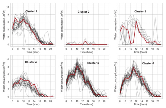 From Electricity and Water Consumption Data to Information on Office ...