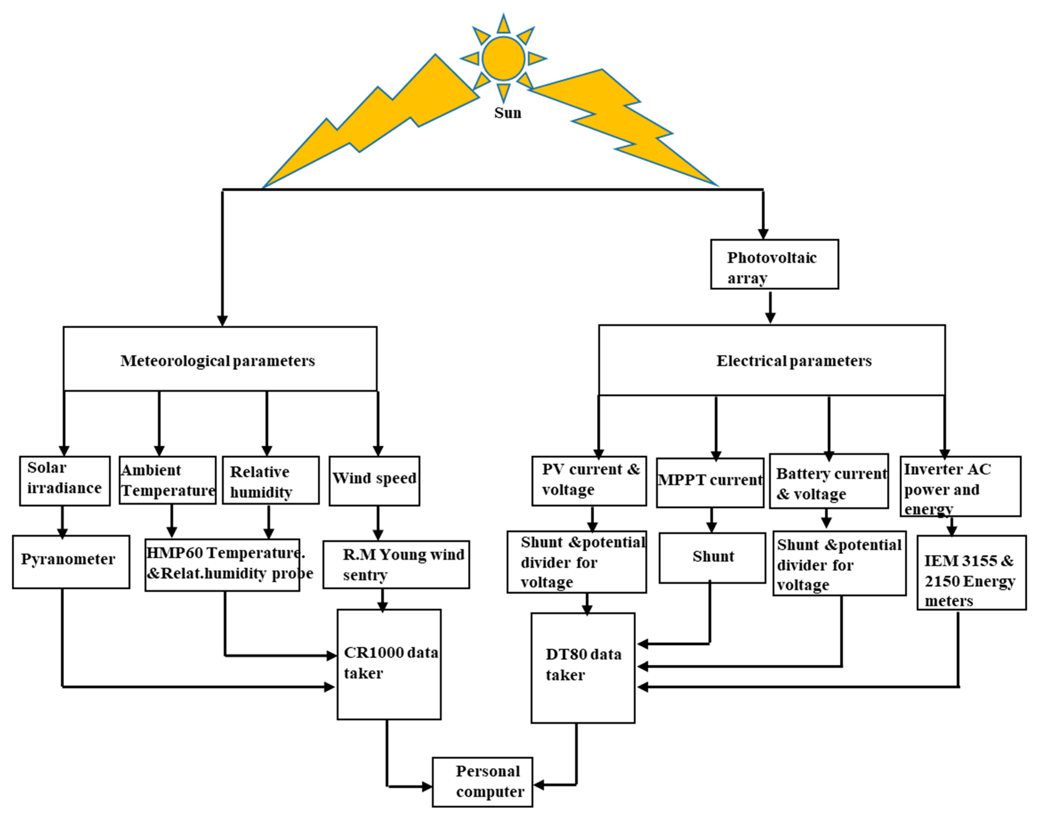 Electrical and Meteorological Data Acquisition System of a Commercial ...