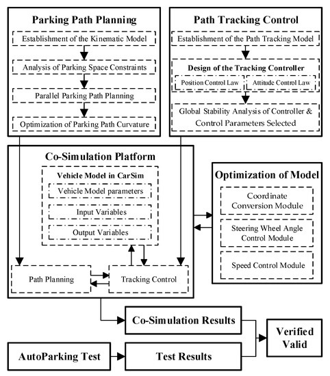 Applied Sciences | Free Full-Text | Automatic Parking Path Planning and ...