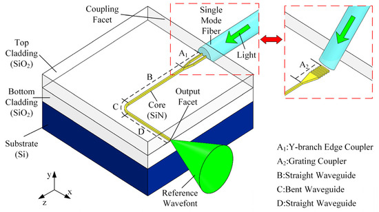 Comparison of Fiber-to-Waveguide Couplers in Point Diffraction Interferometer Based on Waveguide ...