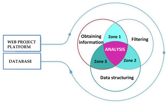 Model of User Data Analysis Complex for the Management of Diverse Web ...