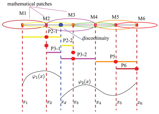 Discontinuity Capture in One-Dimensional Space Using the Numerical Manifold Method with High ...