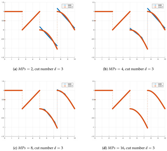 Discontinuity Capture in One-Dimensional Space Using the Numerical ...