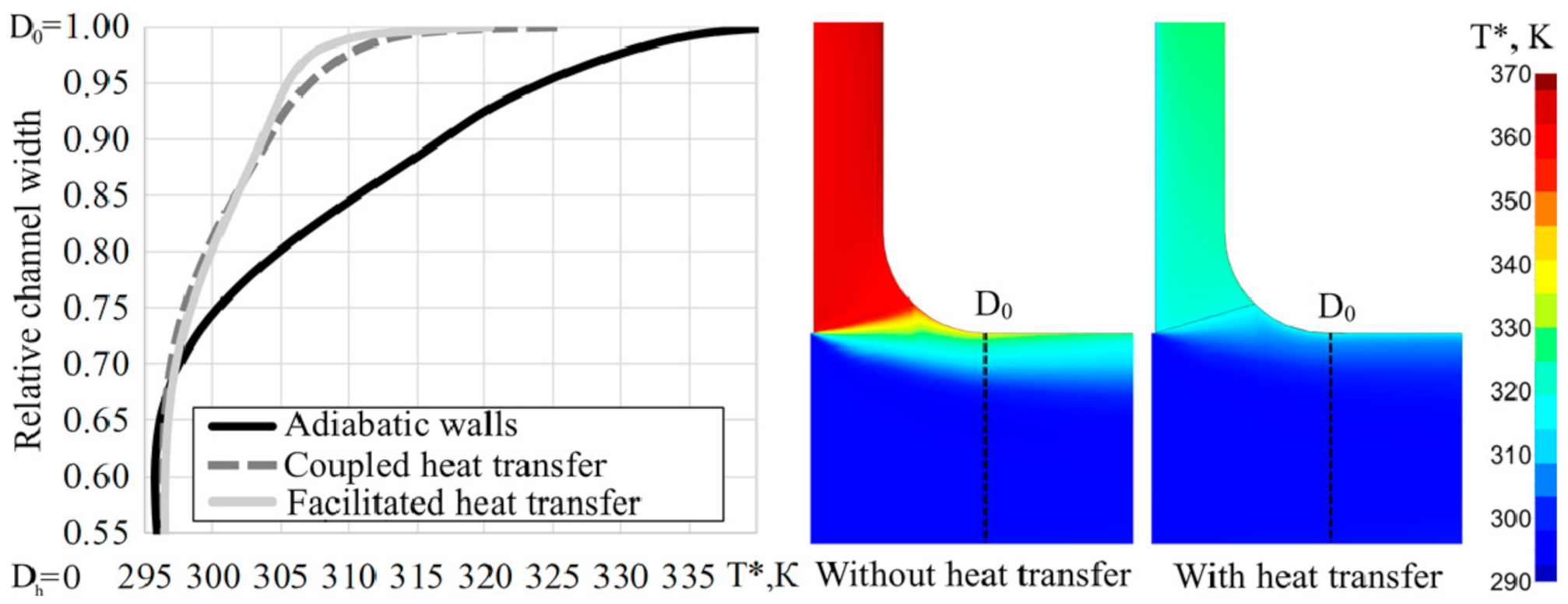 The Problem of Accounting for Heat Exchange between the Flow and the ...