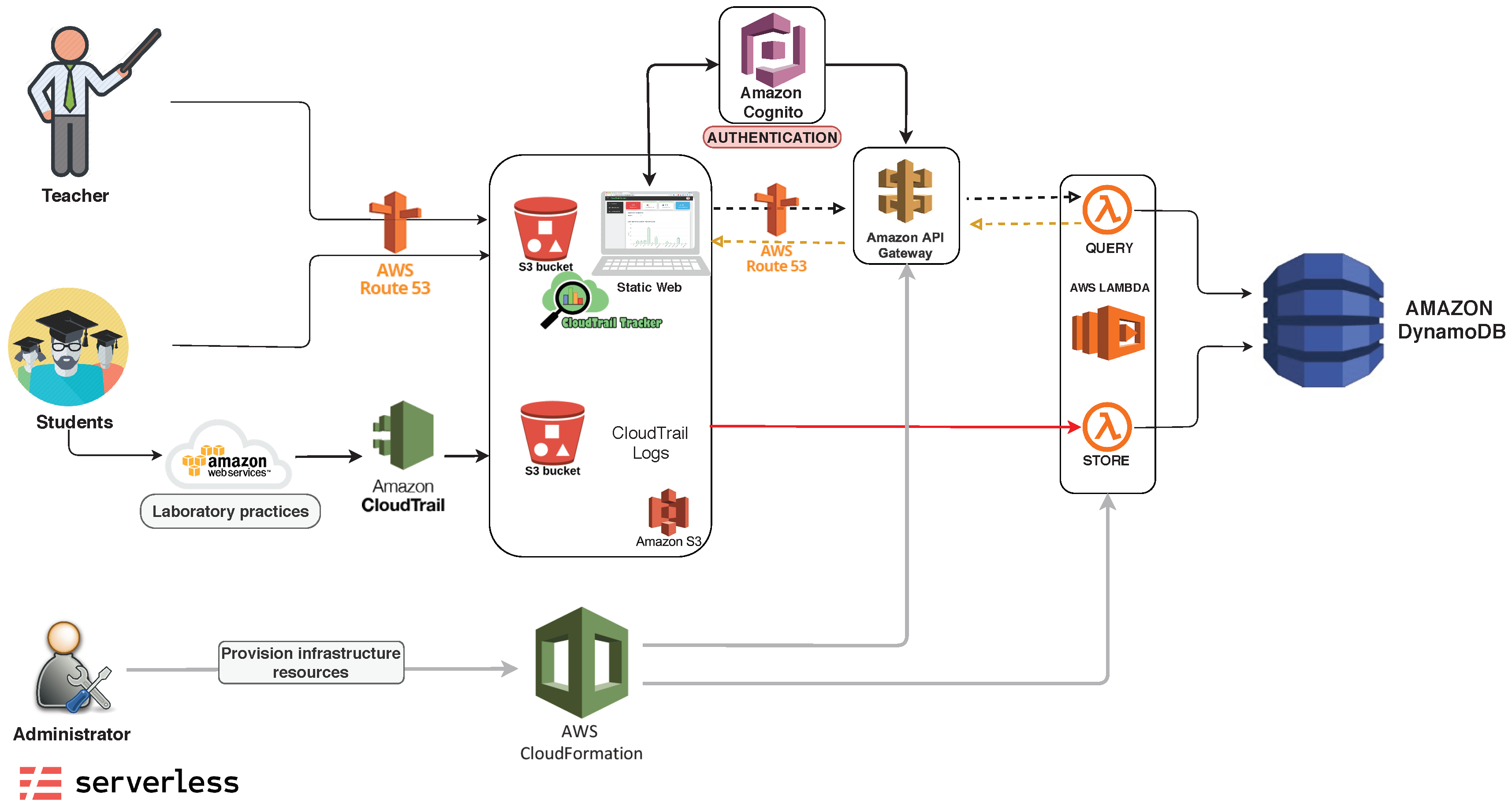 Insights from Learning Analytics for Hands-On Cloud Computing Labs in AWS
