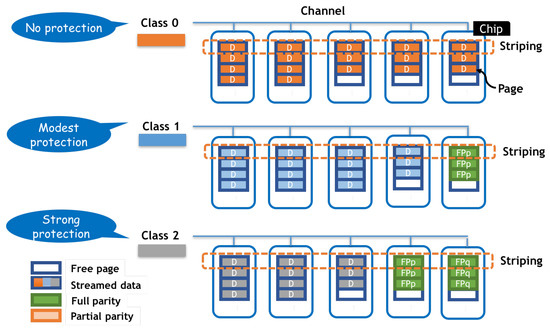 Building Reliable Massive Capacity SSDs through a Flash Aware RAID-Like ...