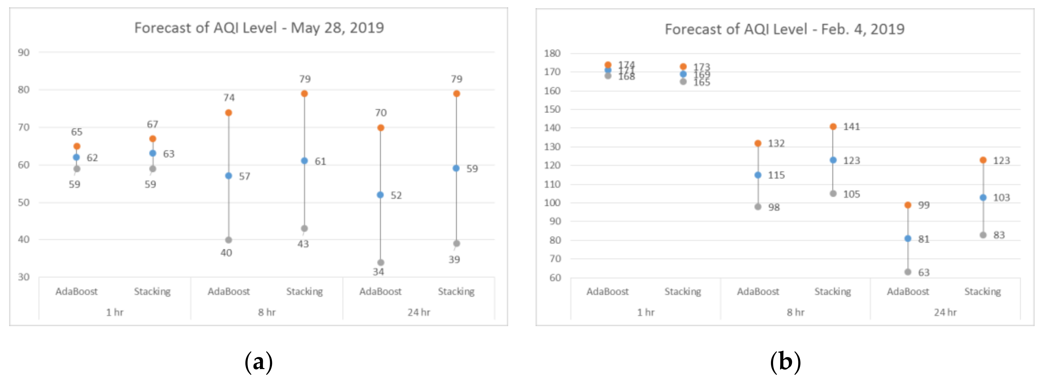 Machine Learning-Based Prediction of Air Quality