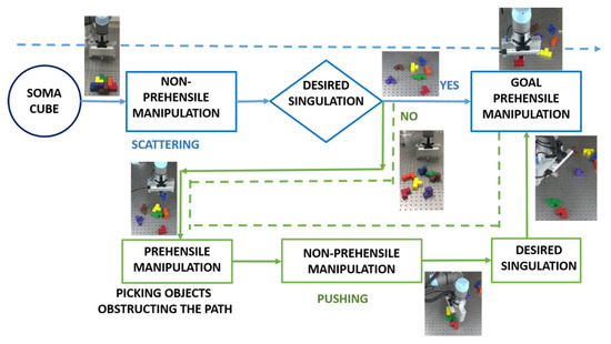 Applied Sciences | Free Full-Text | Scattering or Pushing for Object Singulation in Cluttered ...