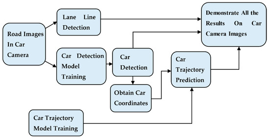 Research on Vehicle Trajectory Prediction and Warning Based on Mixed ...