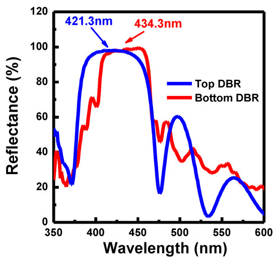 InGaN Resonant-Cavity Light-Emitting Diodes with Porous and Dielectric ...