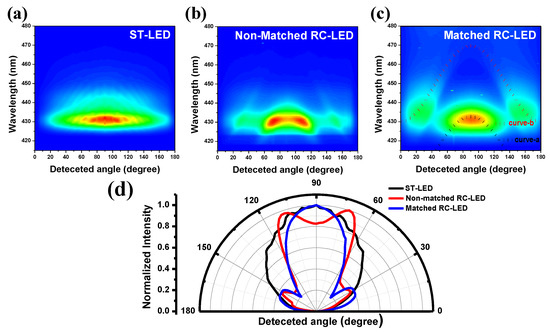 InGaN Resonant-Cavity Light-Emitting Diodes with Porous and Dielectric ...