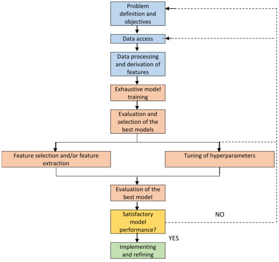 Applied Sciences | Free Full-Text | Application of Predictive ...