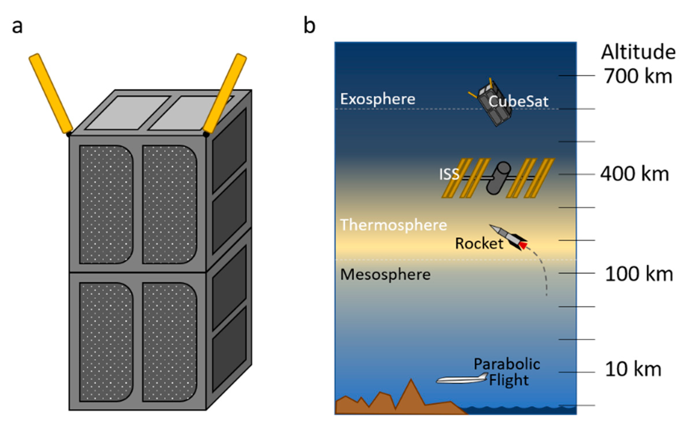 Advantages and Limitations of Current Microgravity Platforms for Space ...