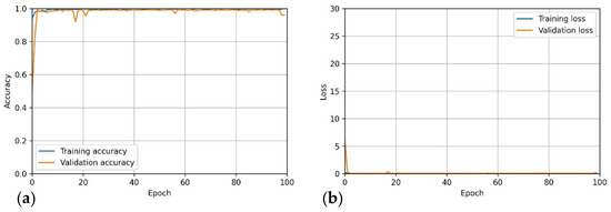 Classification of Chaotic Signals of the Recurrence Matrix Using a Convolutional Neural Network ...