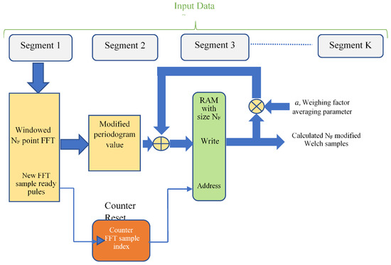 Simplified Welch Algorithm for Spectrum Monitoring
