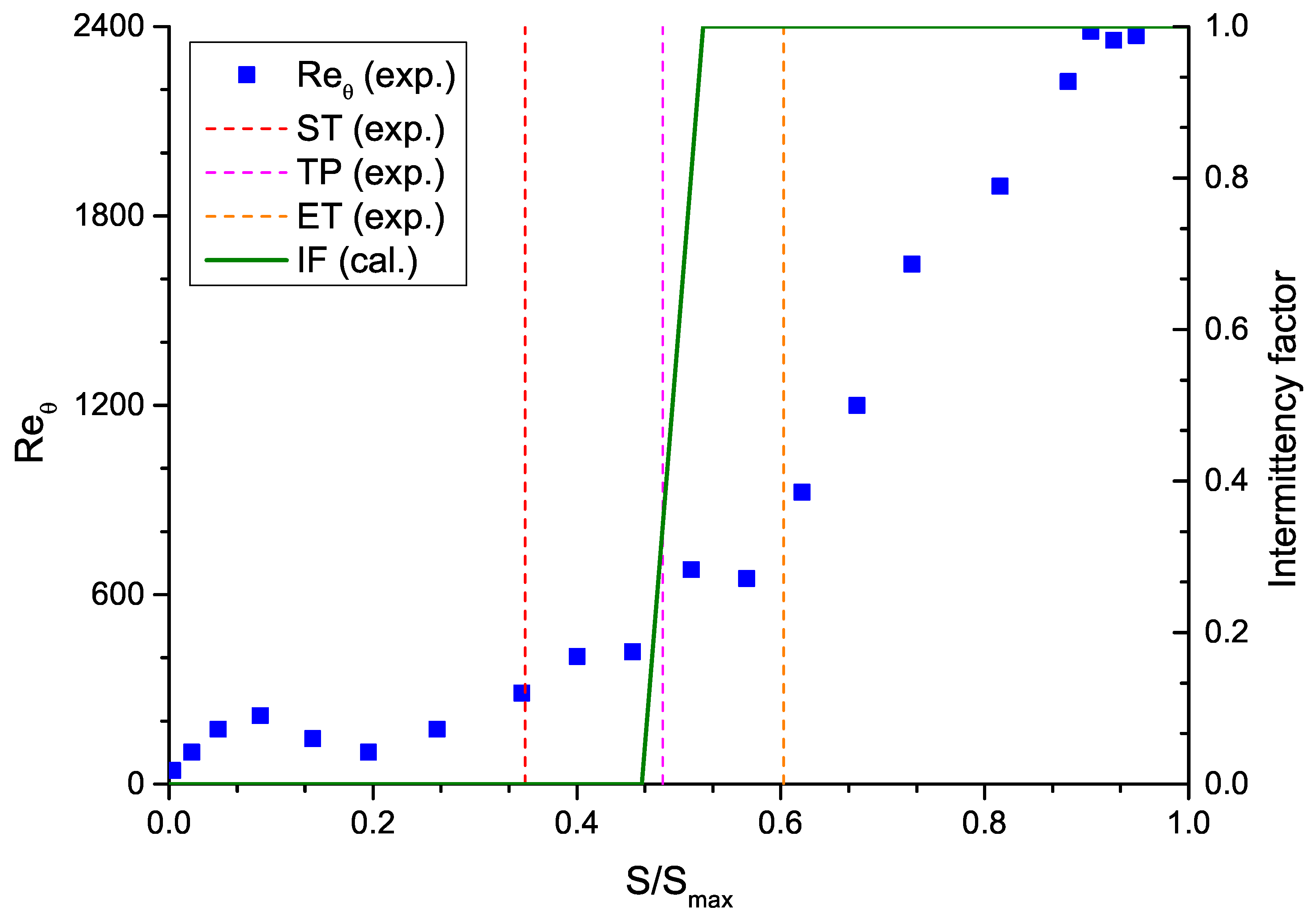 Multi-Objective Optimization of Cascade Blade Profile Based on Reinforcement Learning