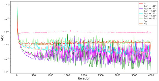 Applied Sciences | Free Full-Text | Multi-Objective Optimization of Cascade Blade Profile Based ...