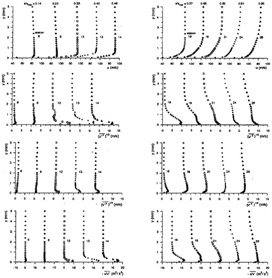 Multi-Objective Optimization of Cascade Blade Profile Based on ...