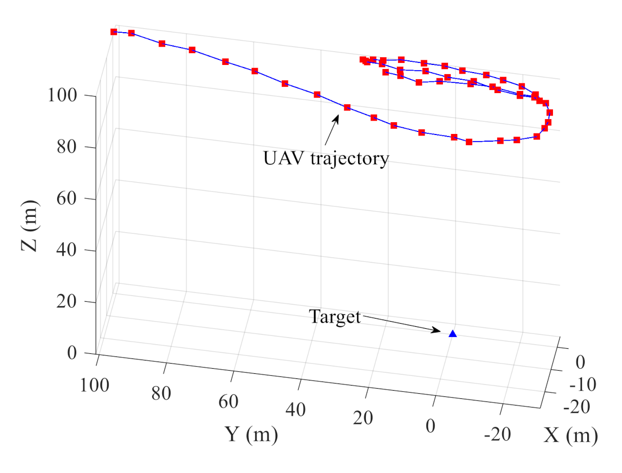 A Closed-Form Method for Simultaneous Target Localization and UAV Trajectory Optimization