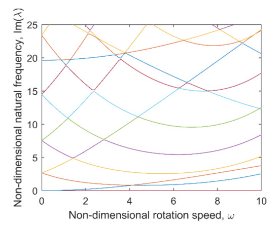 Vibration of Rotating and Revolving Planet Rings with Discrete and ...