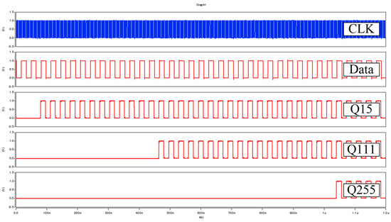 A Novel Cross-Latch Shift Register Scheme for Low Power Applications