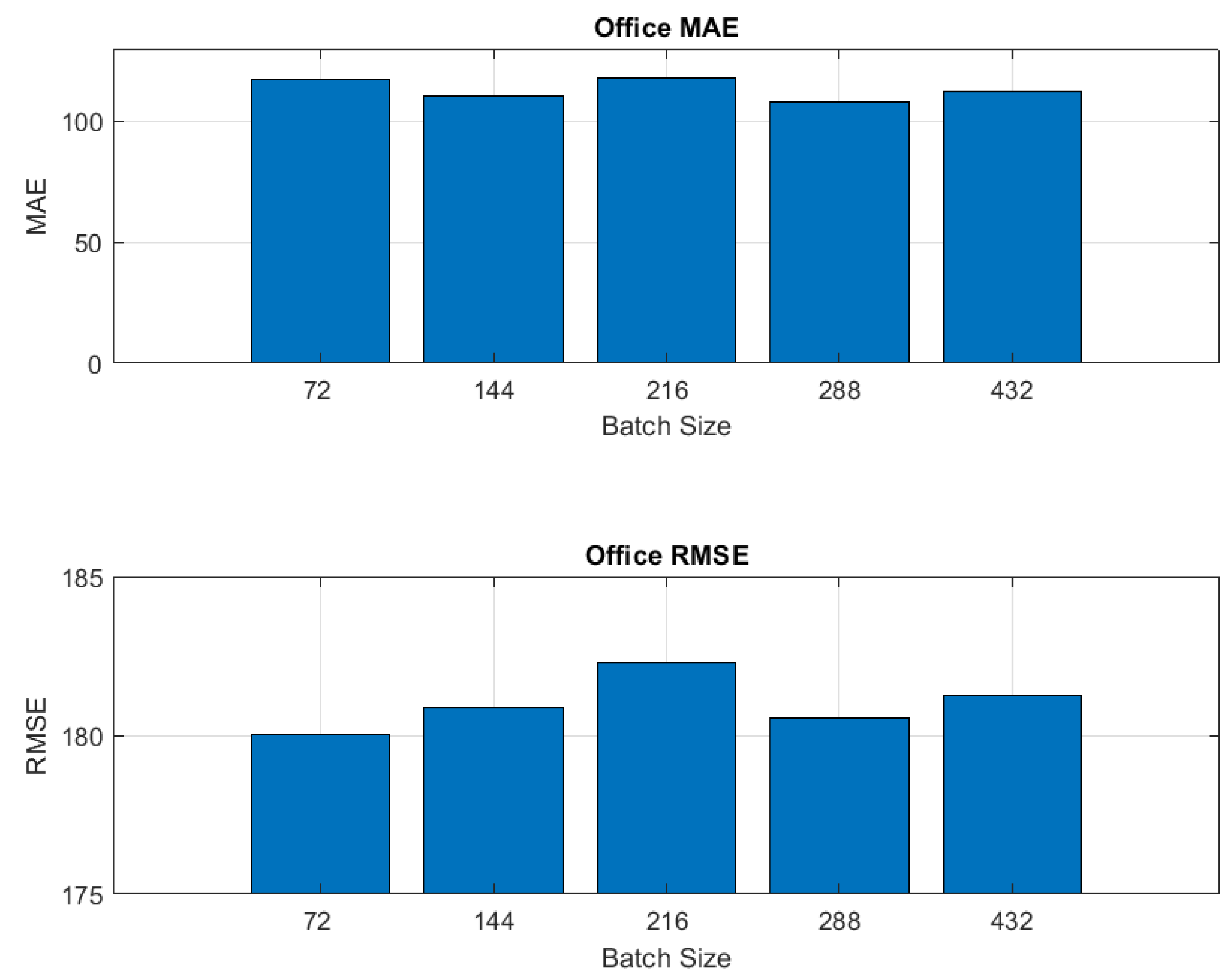 Short Term Electric Load Forecasting Based On Data Transformation And Statistical Machine Learning