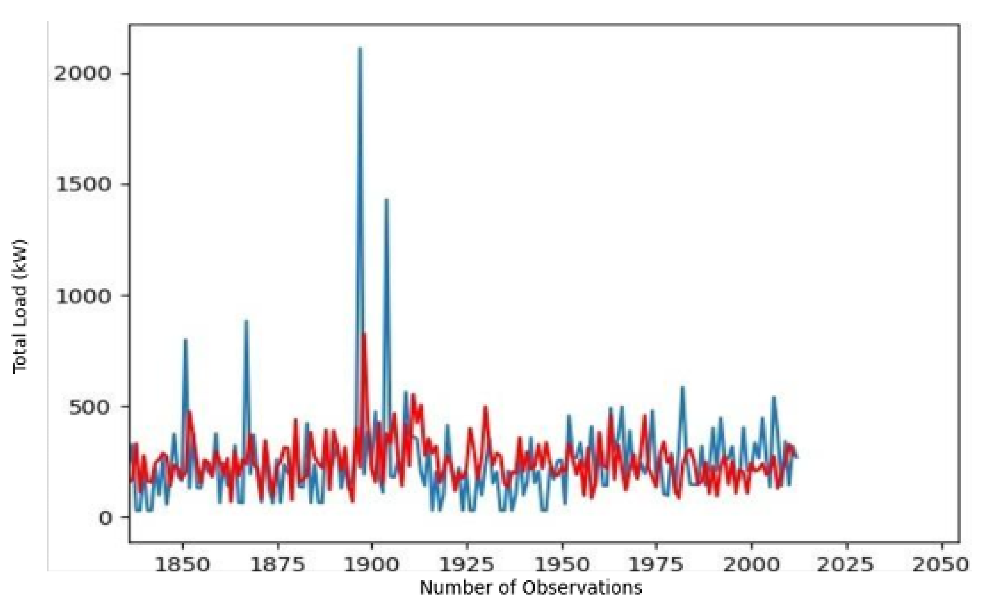 Short Term Electric Load Forecasting Based On Data Transformation And Statistical Machine Learning