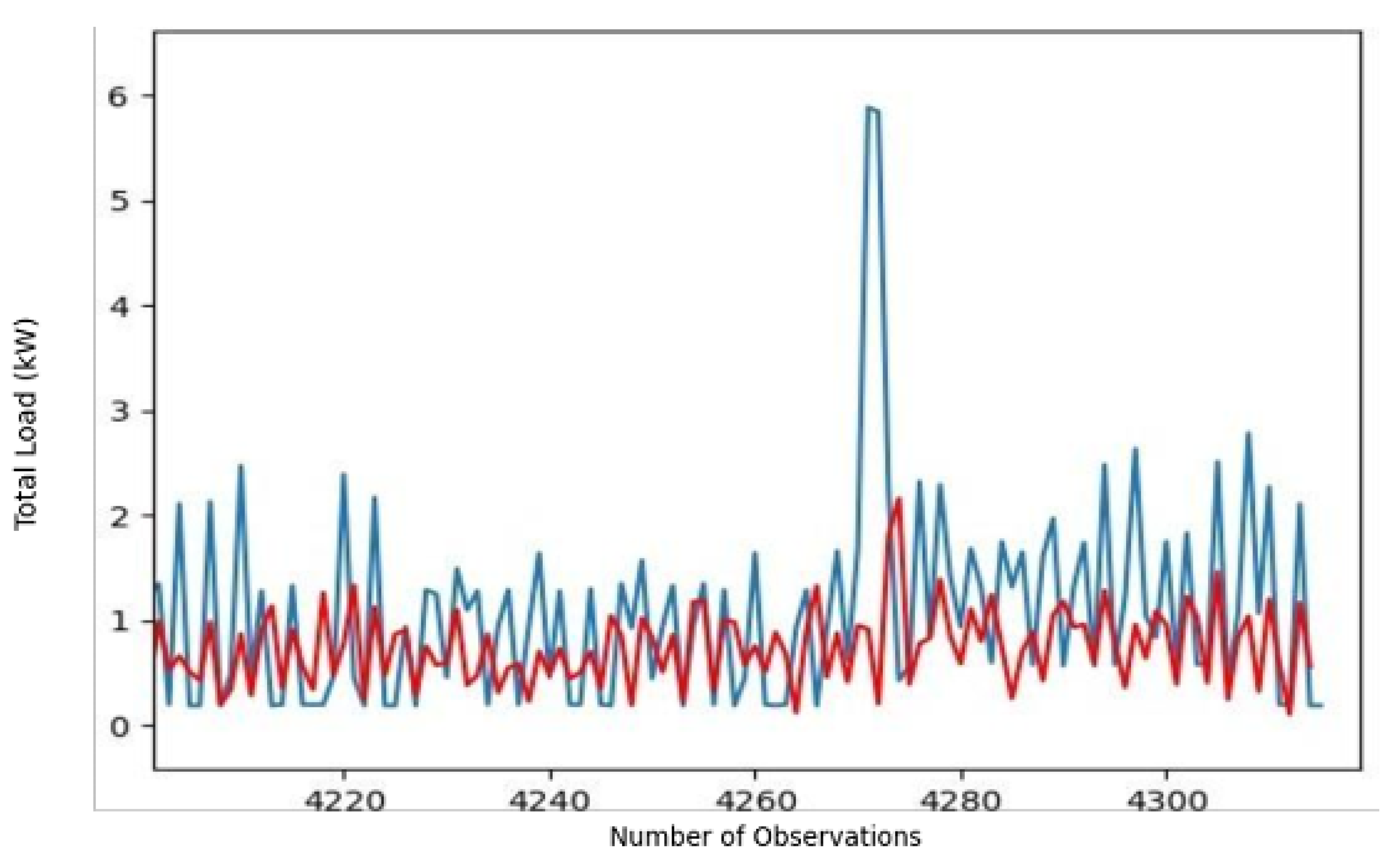 Short Term Electric Load Forecasting Based on Data Transformation and ...