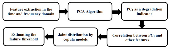 Failure Threshold Determination of Rolling Element Bearings Using ...