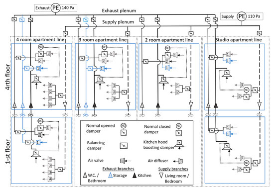 Performance Analysis of the Demand-Based Ventilation in a Nordic ...