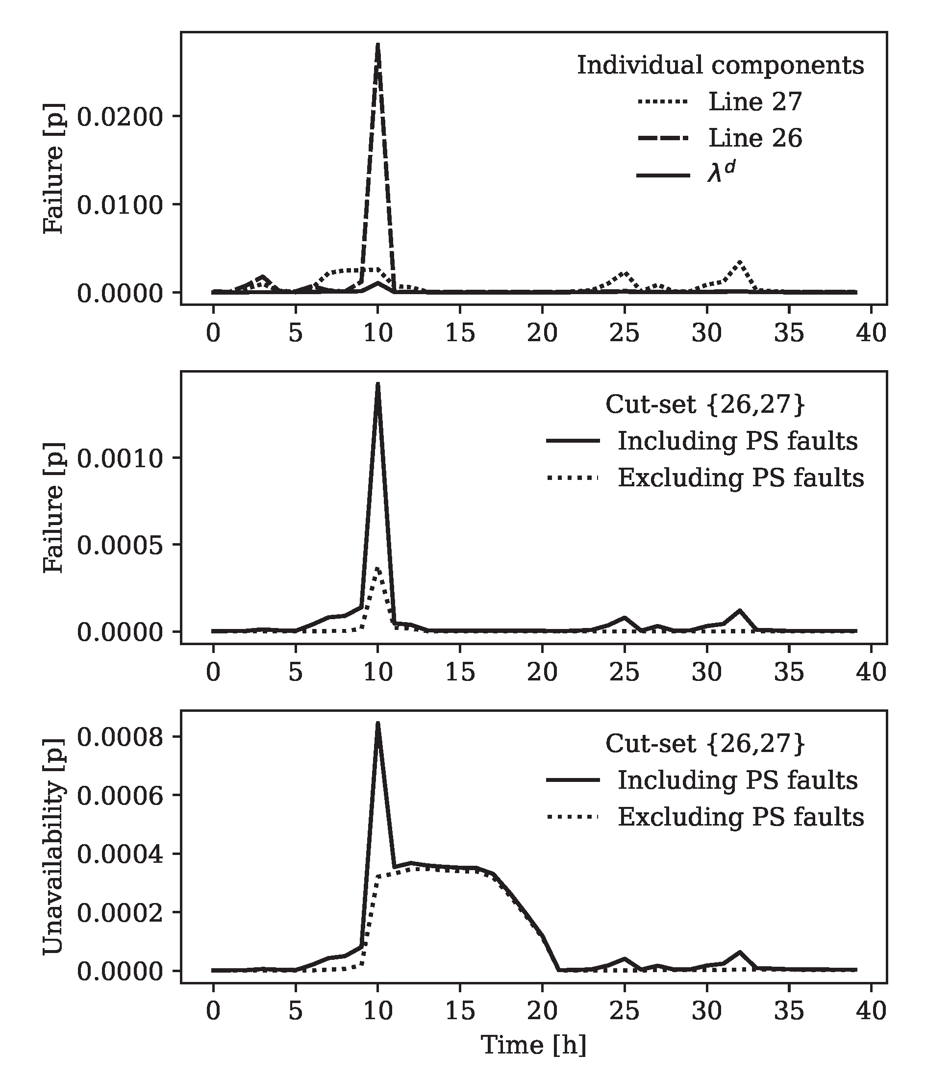 Reliability of Supply and the Impact of Weather Exposure and Protection ...