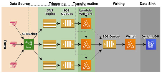 An Event-Driven Serverless ETL Pipeline on AWS