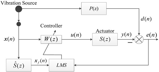 Research On Frequency Selective Output Constraint Algorithm For Active Vibration Control