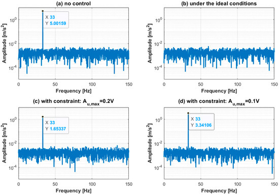 Research On Frequency Selective Output Constraint Algorithm For Active Vibration Control