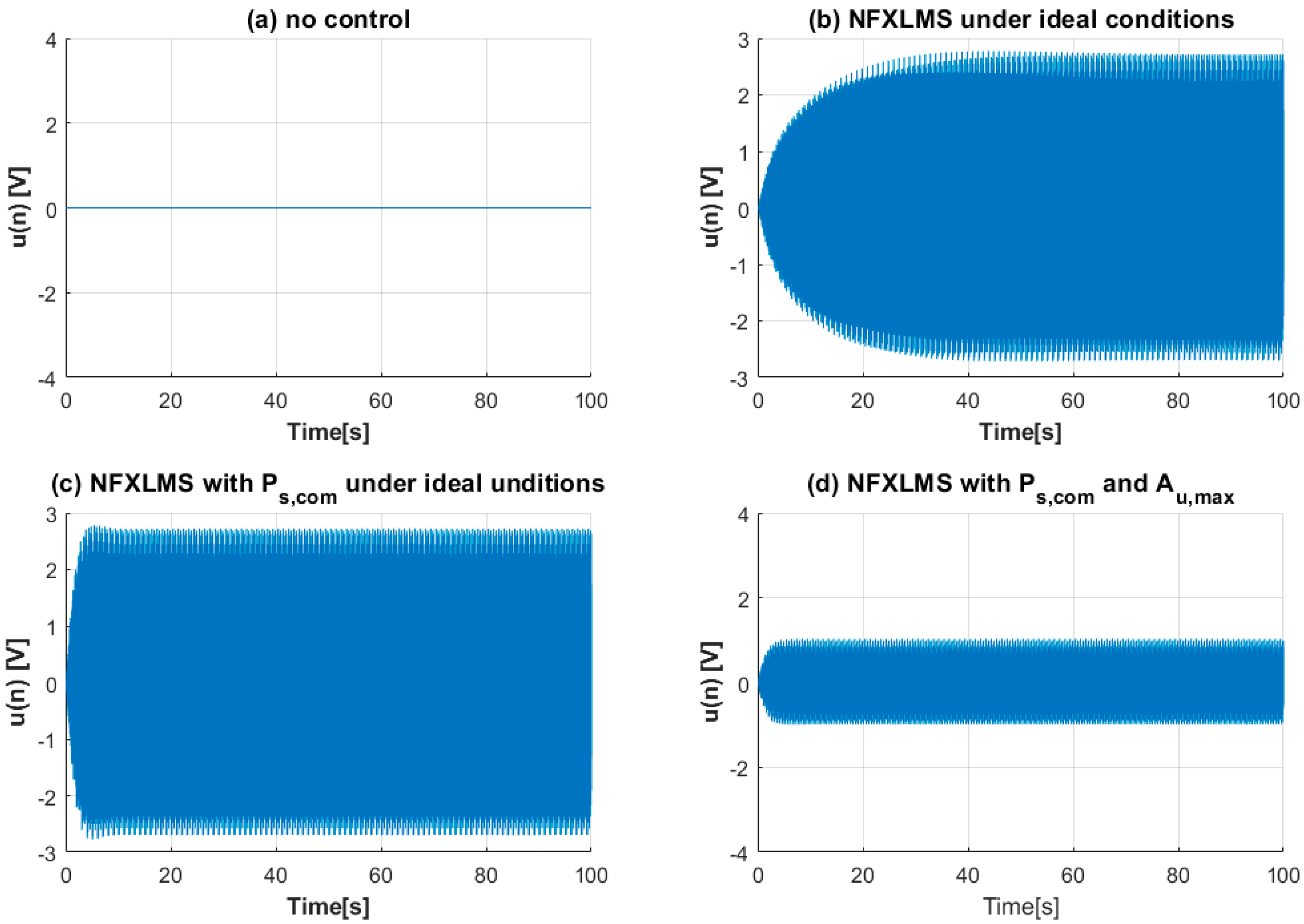 Research on Frequency-Selective Output Constraint Algorithm for Active Vibration Control