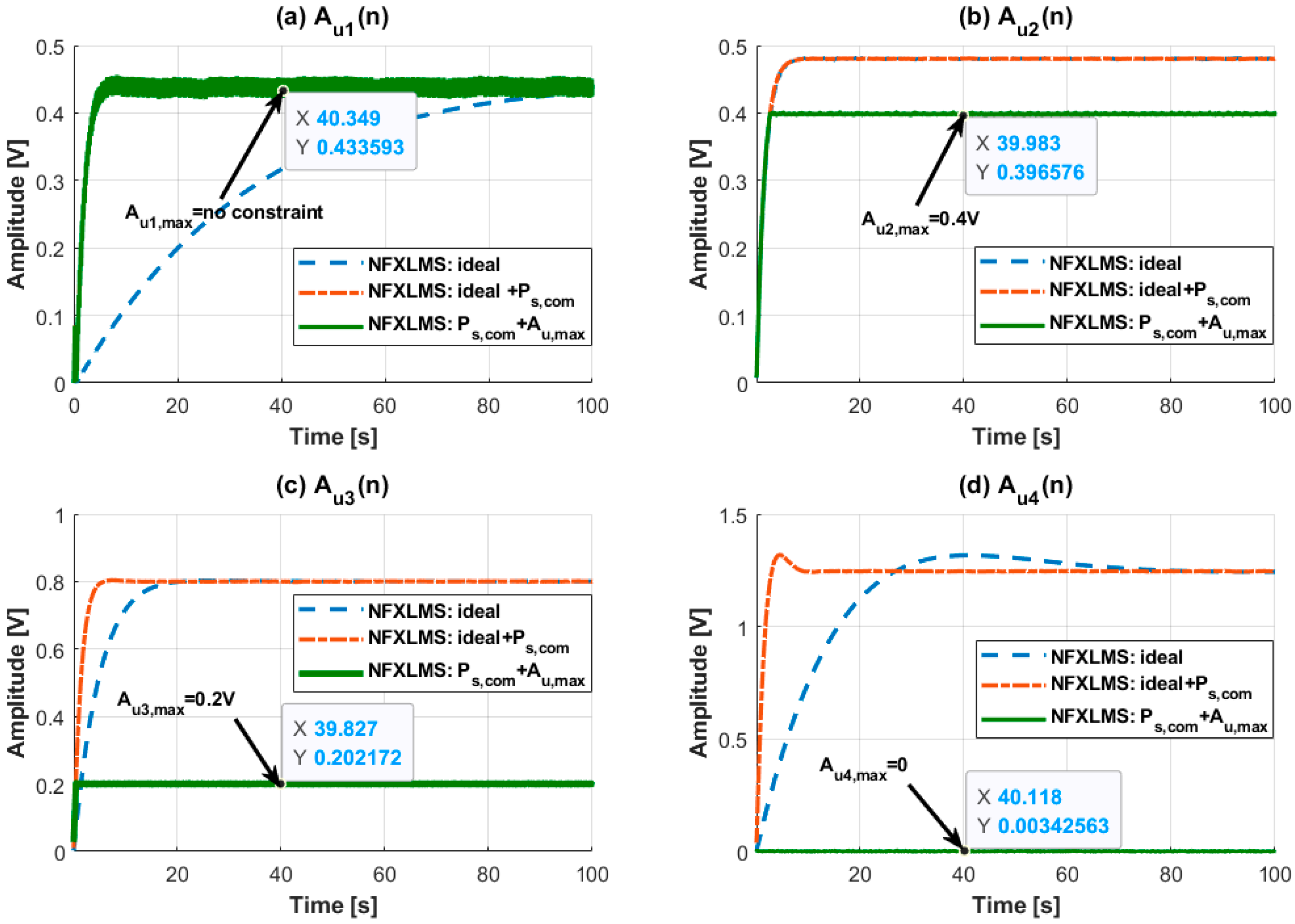 Research on Frequency-Selective Output Constraint Algorithm for Active Vibration Control