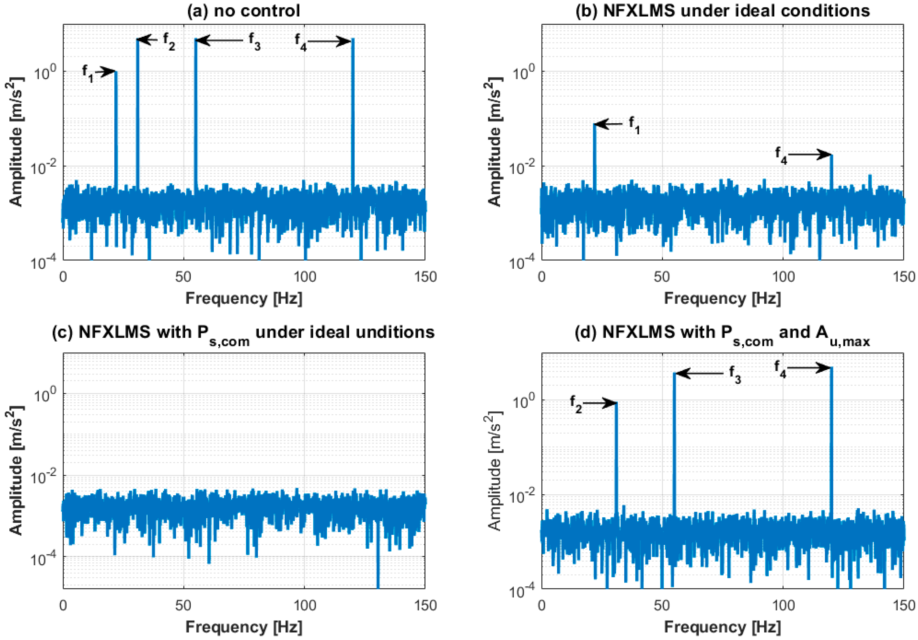 Research on Frequency-Selective Output Constraint Algorithm for Active Vibration Control