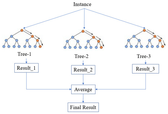 Predicting the Risk of Chronic Kidney Disease (CKD) Using Machine Learning Algorithm