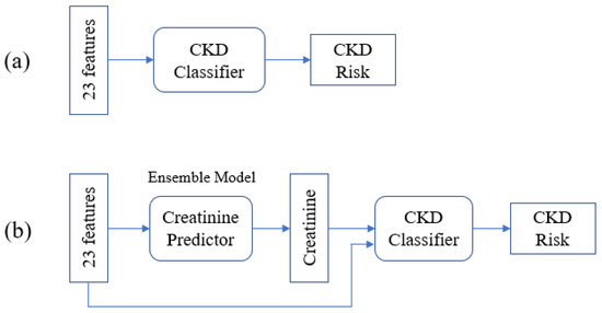 Predicting the Risk of Chronic Kidney Disease (CKD) Using Machine Learning Algorithm