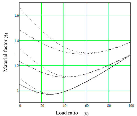 Calculation of Safety Factors of the Eurocodes
